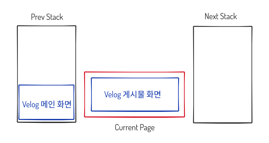 Stack & Queue | SsankQ's DevLog
