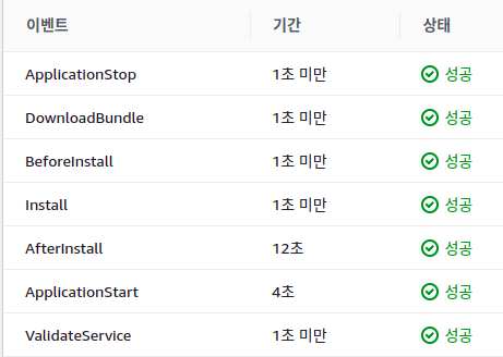 AWS Pipeline 진행 중 발생한 오류 정리 | SsankQ's DevLog