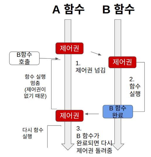 동기 vs 비동기 / Blocking vs Non-Blocking | SsankQ's DevLog