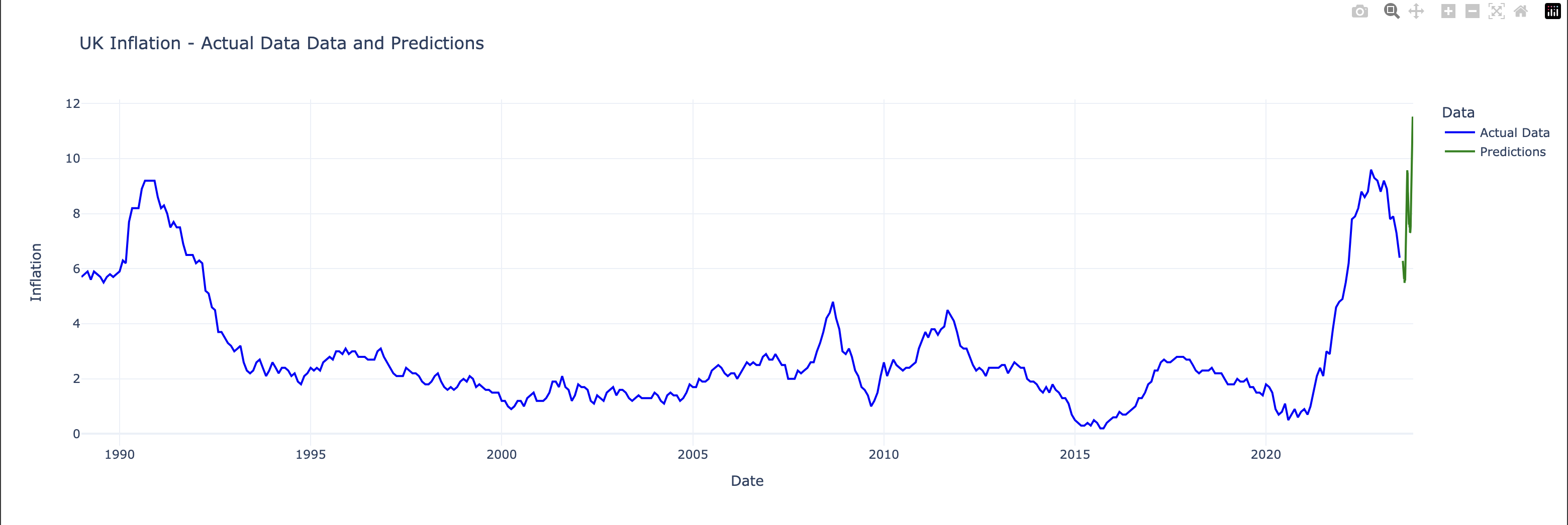 GitHub - abhinavprasoon141/uk_inflation_prediction: The Project uses a ...