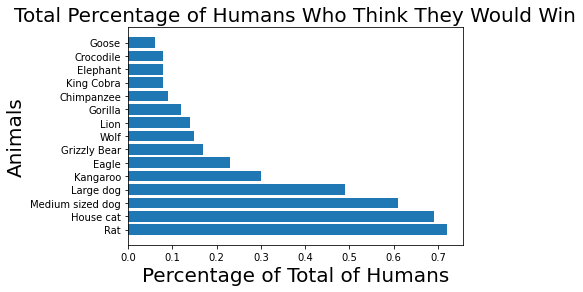 GitHub - mikeamerenda/Visualization-of-Humans-vs.-Animals: This ...