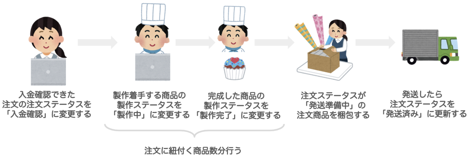 GitHub - takenoko-sato-naganocake/takenoko_sato_naganocake: 【DWC チーム開発】