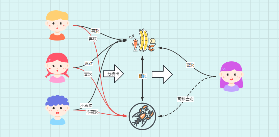 GitHub - linpeibiao/diet-recommend-backend: 基于皮尔森相关系数、协同过滤算法实现的饮食推荐平台（后台）