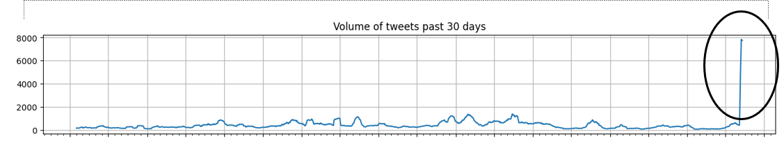 snscrape twitter does not scrape full volume of tweets for tweets dated ...
