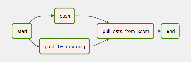 GitHub Infanna airflow task xcom example
