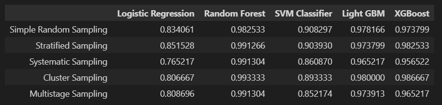 GitHub - prianshujha/Sampling-Methods