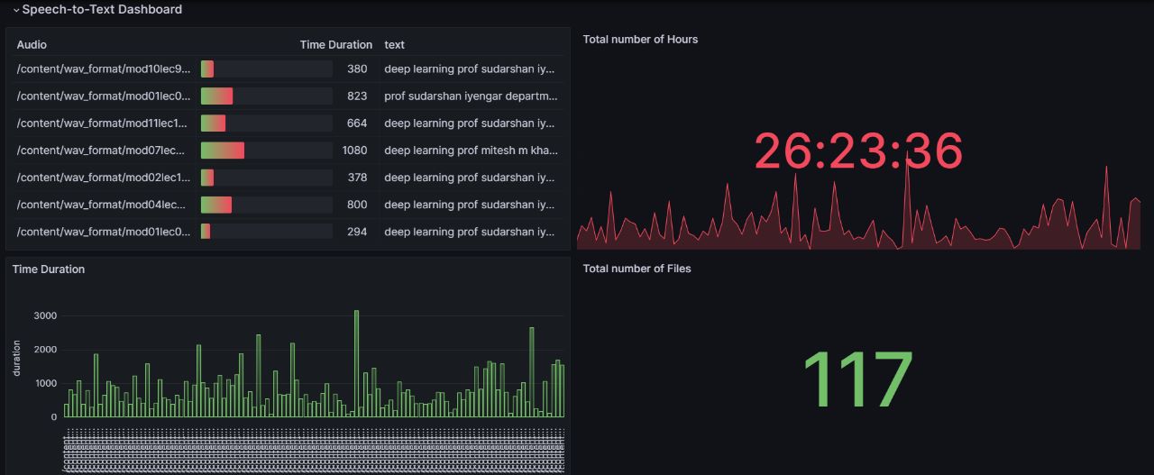 GitHub - YashNair88/Speech-to-Text-Dataset