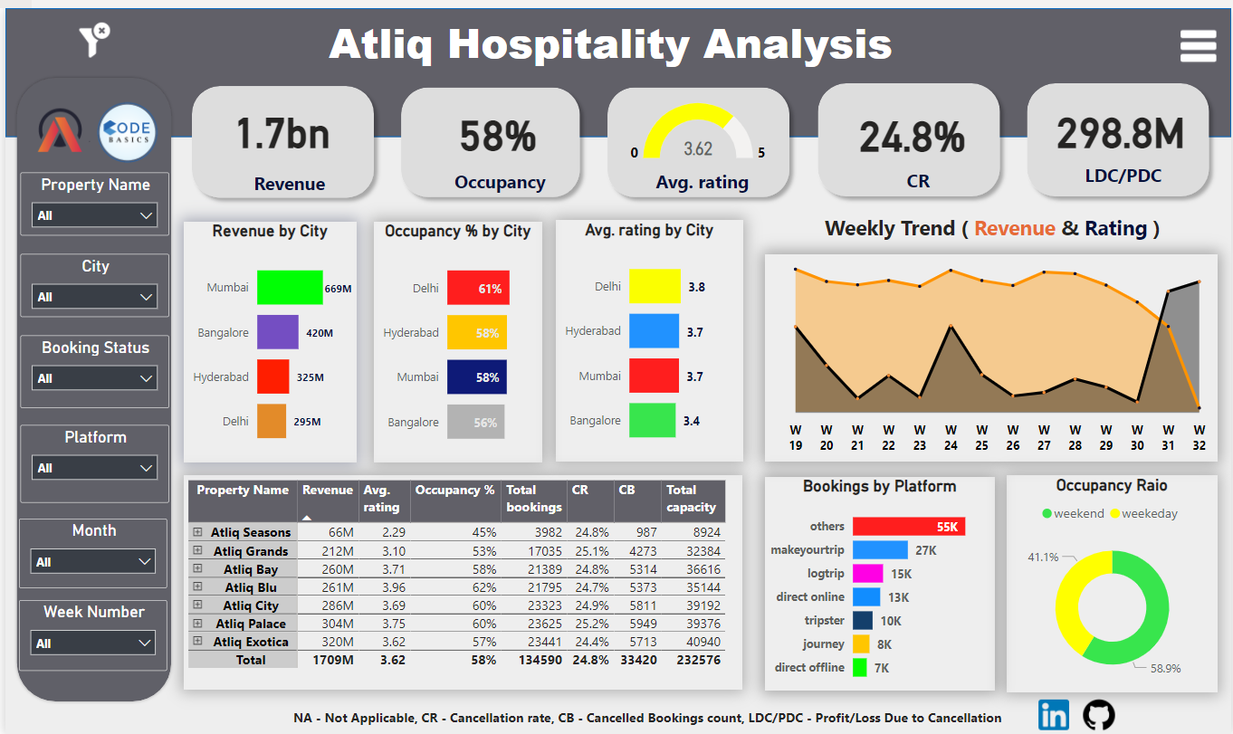GitHub - Kollipati/Atliq-Hospitality-Dashboard