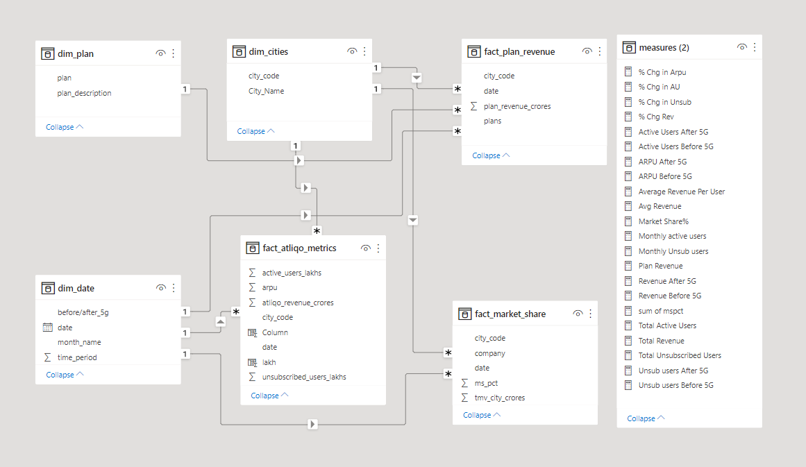 Github Kollipati Atliqo Telecom Analysis