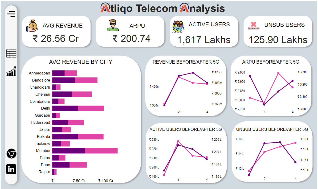 Github Kollipati Atliqo Telecom Analysis