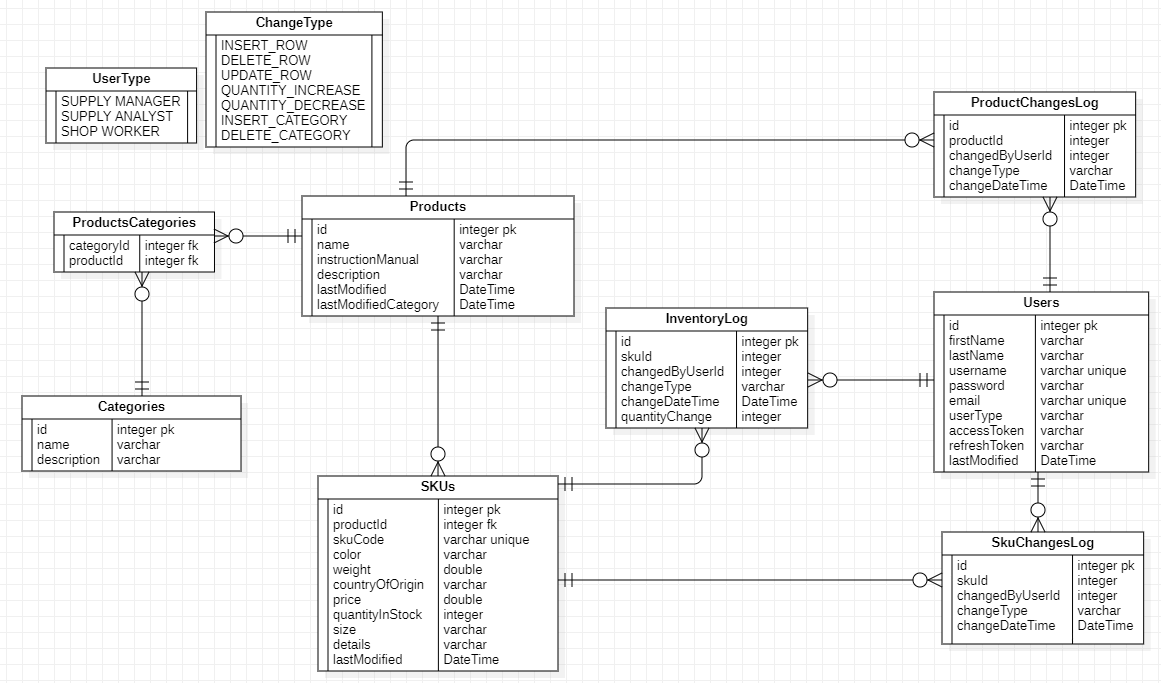 GitHub - PetrovicArmin/ecommerce-backend: This is the microservice backend for ecommerce inventory.