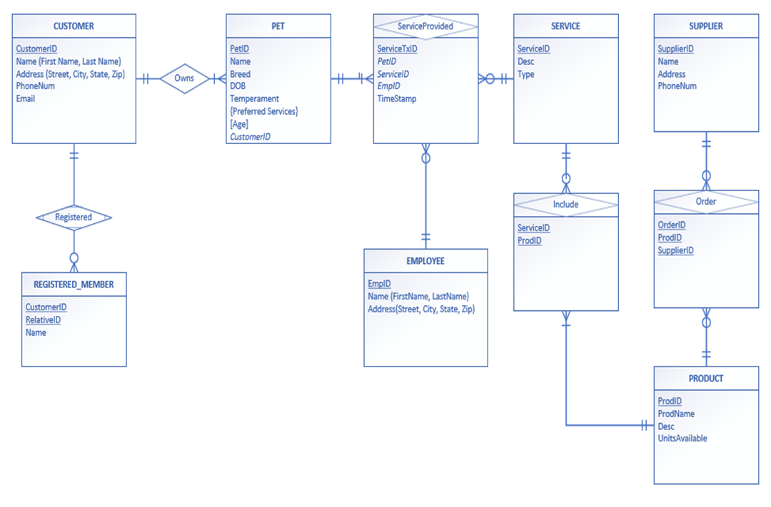 GitHub - shabanah67/Database-Design-and-Development-: Database Design ...