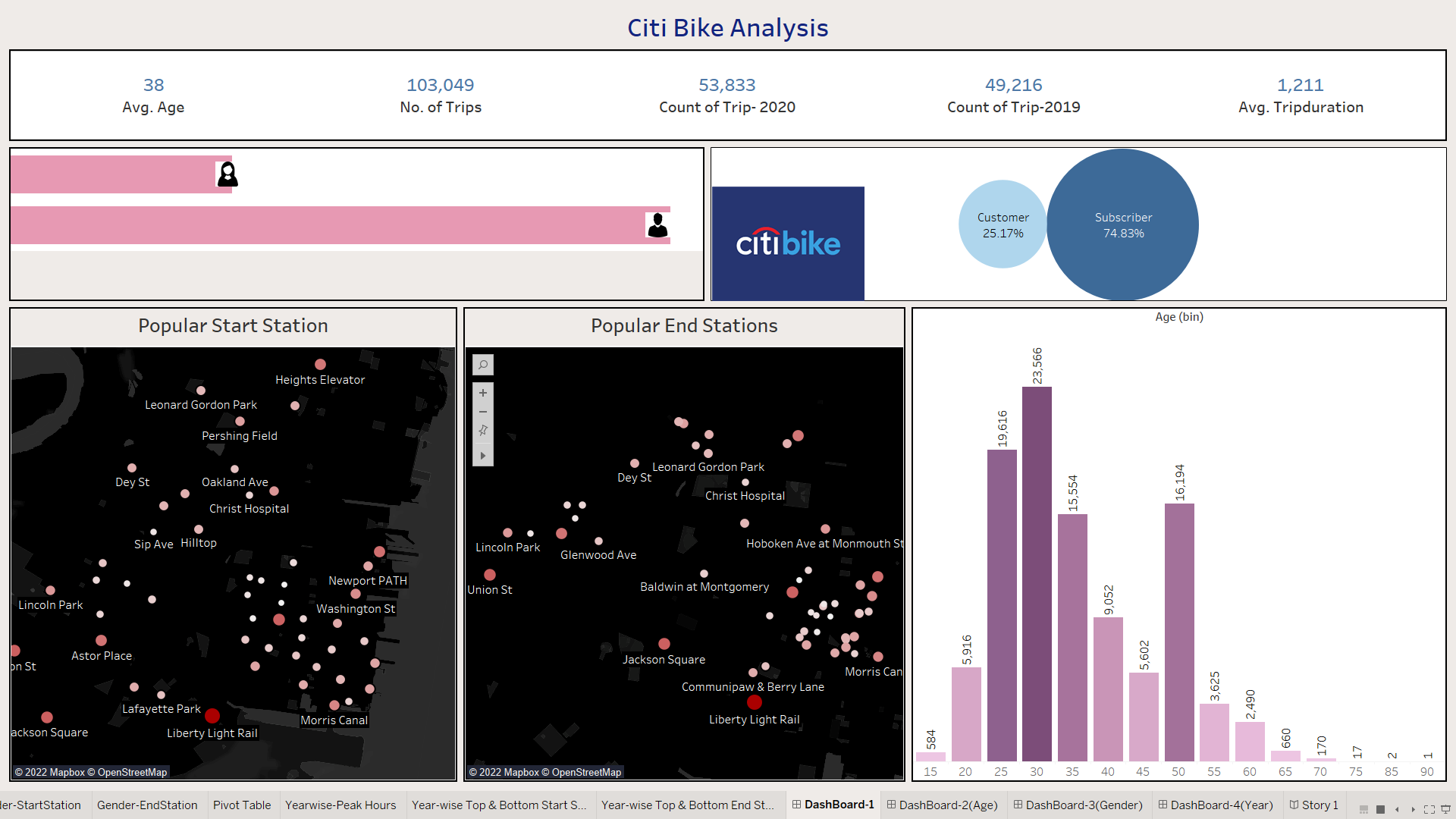 GitHub - iftesha1/Tableau-Citi_Bike-Analysis_Dashboard: It contains the ...