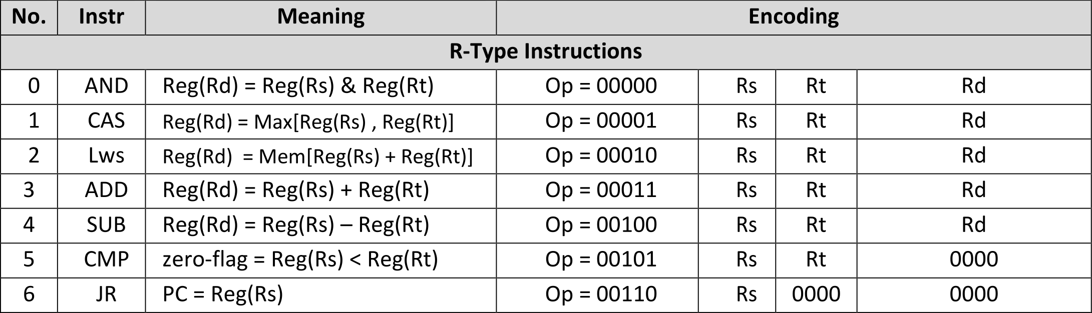 GitHub - basilm4r0/RISC-processor: 24-bit 5-stage pipelined RISC logisim processor for the ...