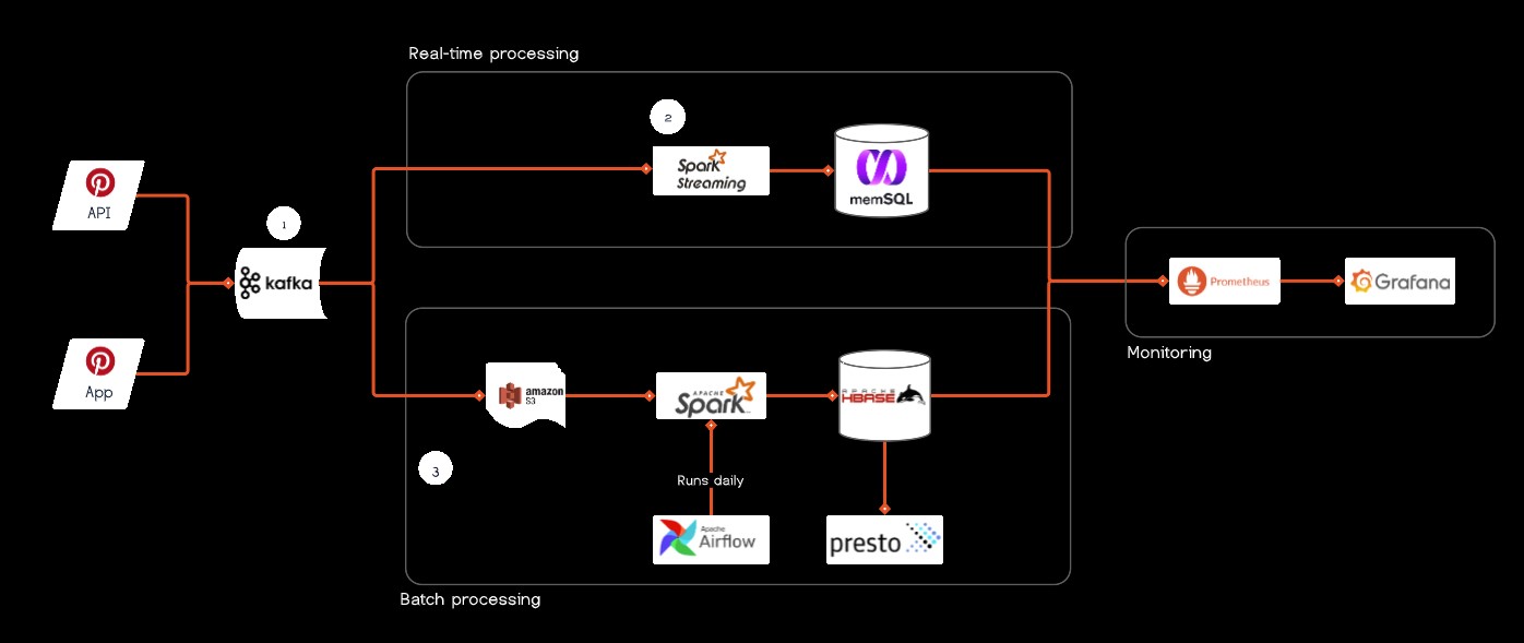 GitHub - RaghulSekar1997/Pinterest-Data-Pipeline