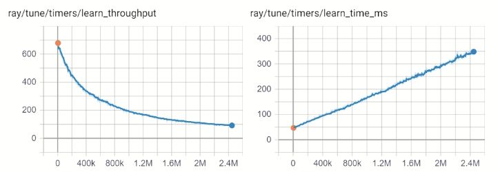 [rllib] Why is the learn throughput decreasing? · Issue #8723 · ray-project/ray · GitHub