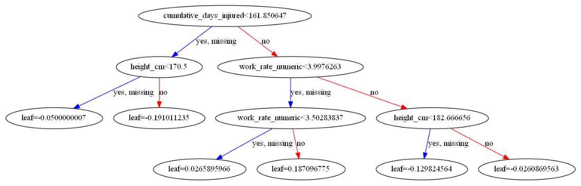 GitHub - yasirbm/soccer_player_injury_model: This project uses machine learning algorithms to ...