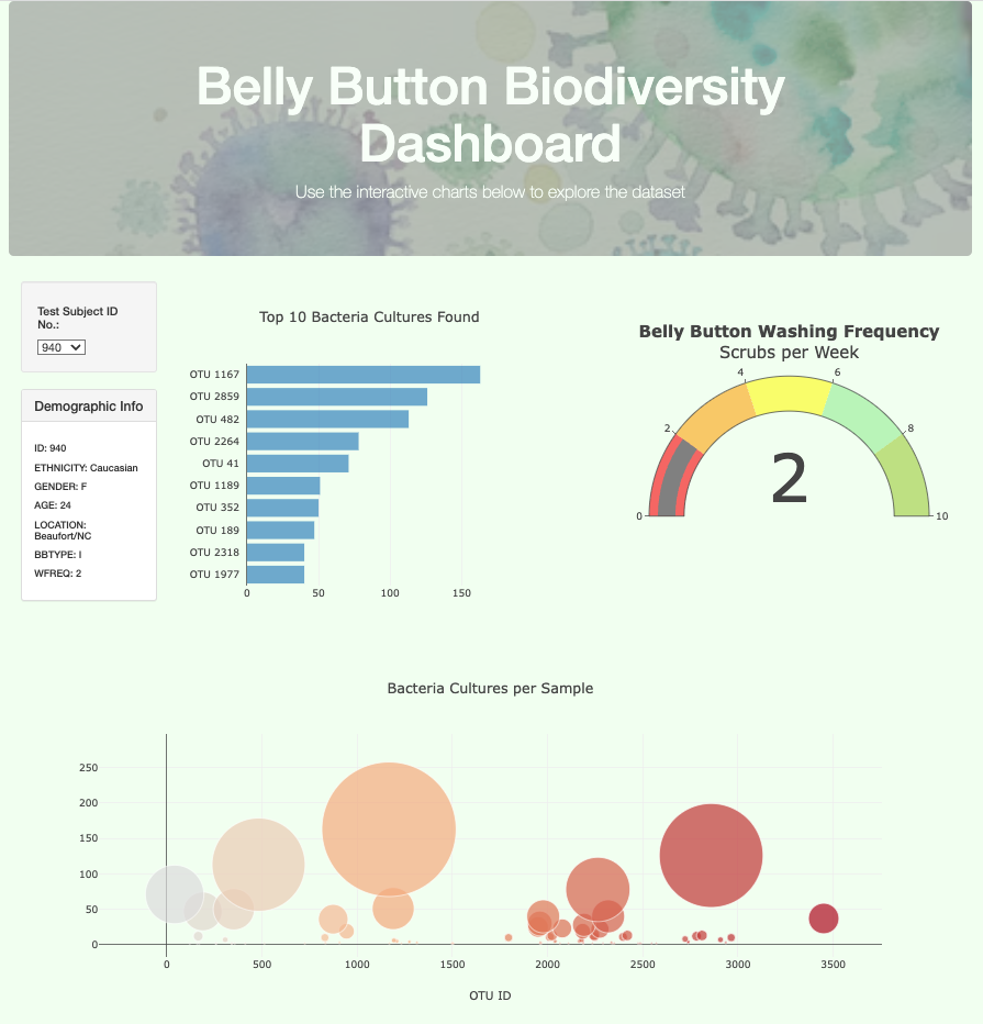 GitHub - floramatos/belly_button_biodiversity: The main goal of the present project was to ...