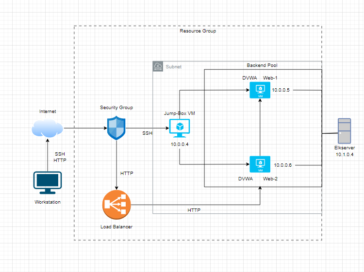 GitHub - NutrientInflux/Elk-Stack-Project: Elk Stack Project