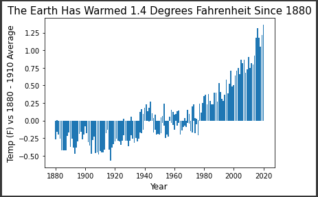 GitHub - rbold1/Climate-Data-Visualization