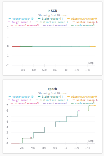 Either learning rate is logged incorrectly, or LinearWarmupCosineAnnealingLR isn't properly ...