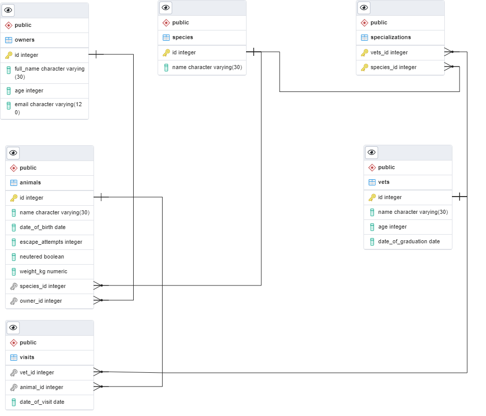 GitHub - iwillteixeira/vet_clinic: Vet database