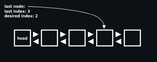 GitHub - henriksen-marcus/Linked-List: Doubly linked list with ...