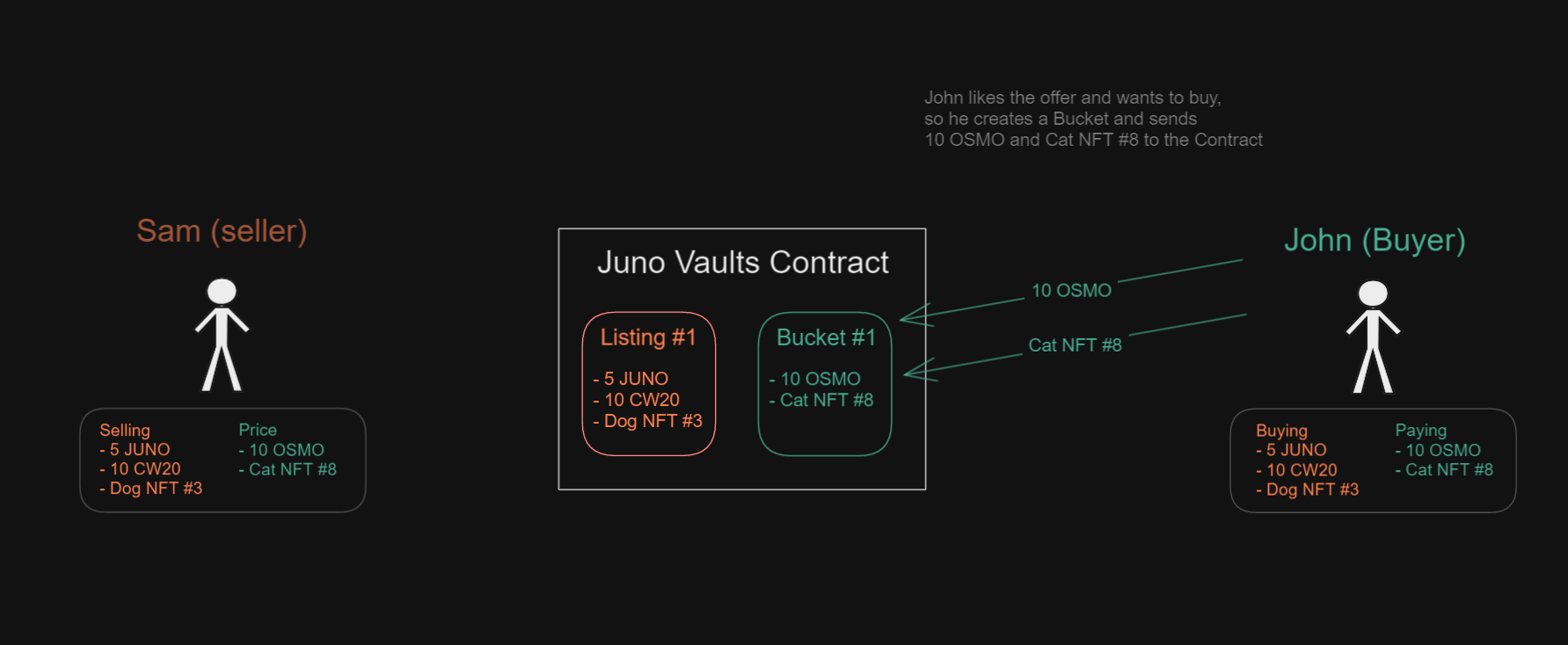 GitHub - Pupmos/juno_vaults