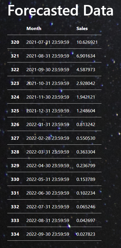 GitHub - Bhuvanesan-M/Time-Series-Analysis