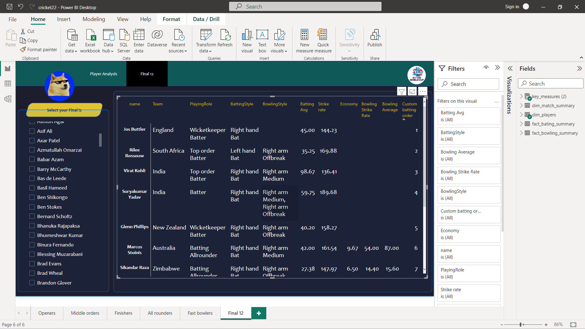 GitHub - Manikandan-0303/Cricket-World-Cup-2022-Analysis