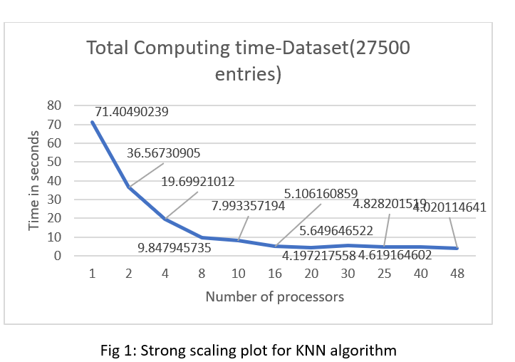 Github Aditigodeparallel Knn A Parallel Version Of K Nearest Neighbor Algorithm Using
