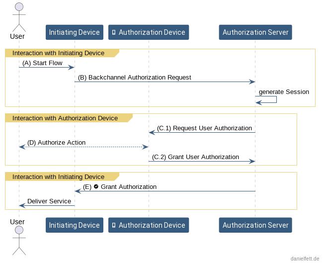 Consider fine-tuning the pattern descriptions and diagrams · Issue #104 · oauth-wg/oauth-cross ...