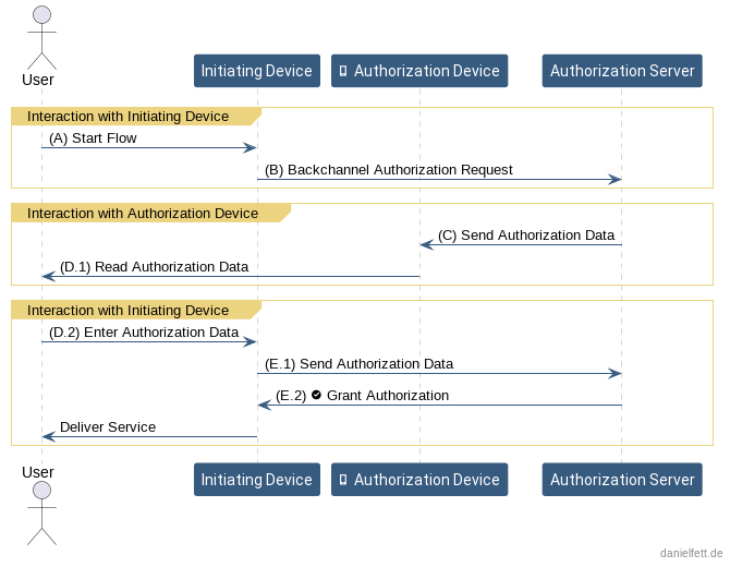 Consider Fine Tuning The Pattern Descriptions And Diagrams · Issue 104 · Oauth Wg Oauth Cross