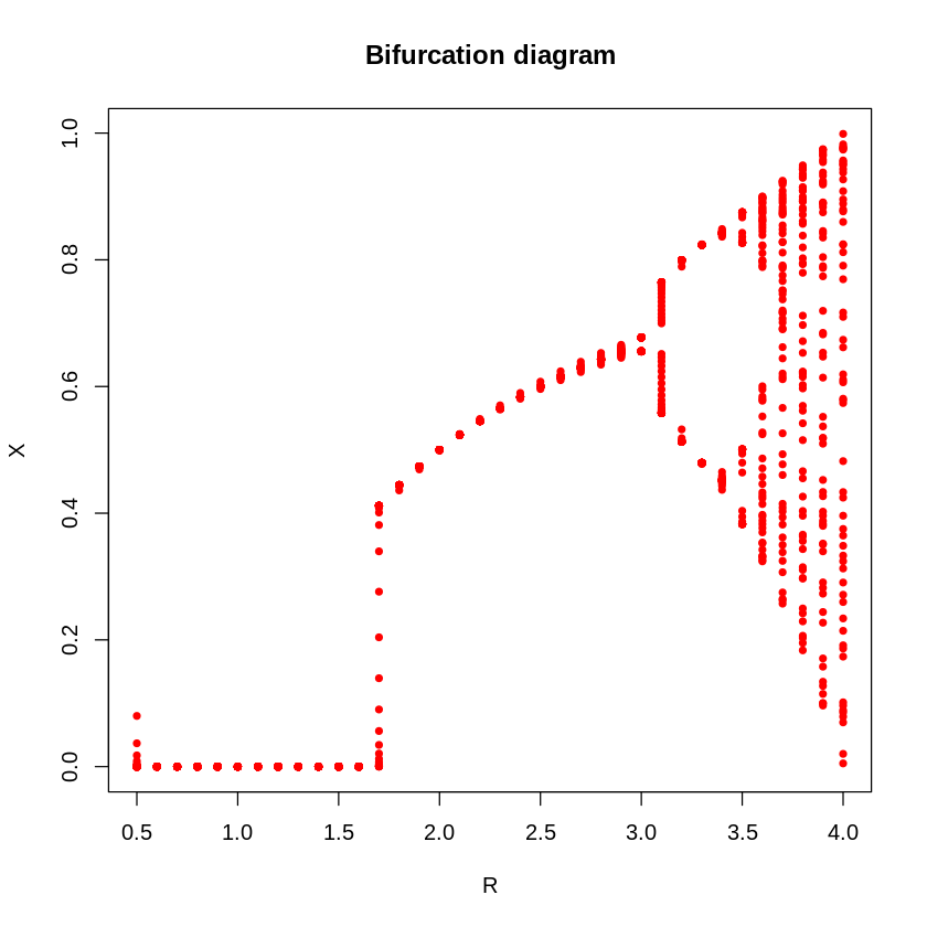 GitHub - hastihojabr/Bifurcation-diagram: Bifurcation diagram of the ...