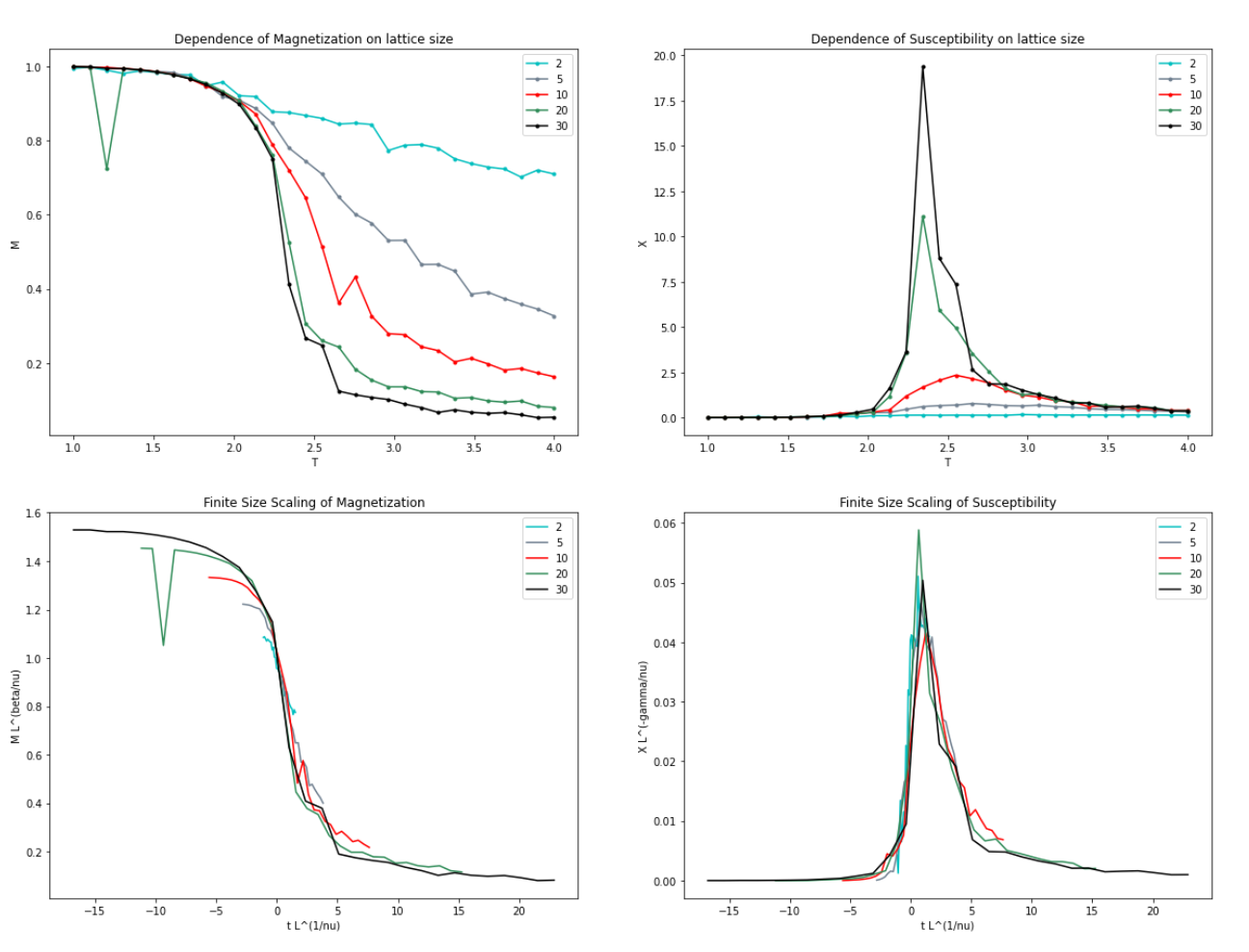 Github Hastihojabr Finite Size Scaling We Found Critical Exponents