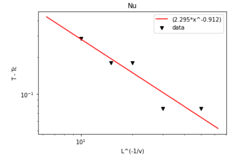 GitHub - hastihojabr/Finite-Size-Scaling: We found critical exponents ...