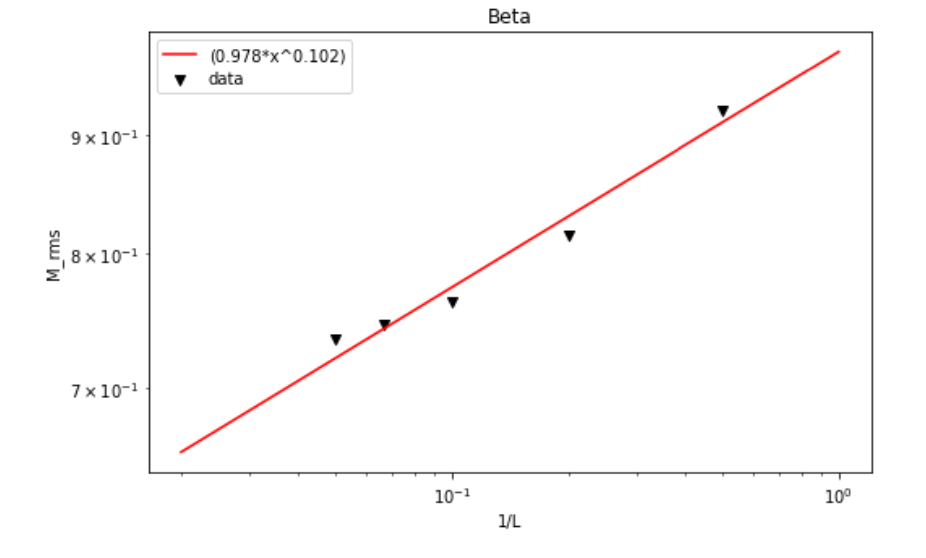 GitHub - hastihojabr/Finite-Size-Scaling: We found critical exponents for 2d Ising model and ...