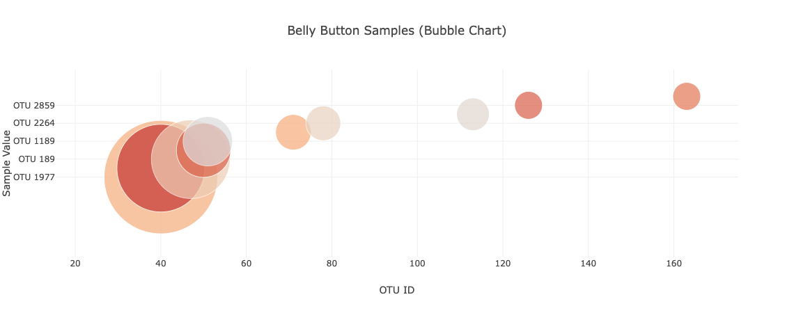 Add images · Issue #1 · nepanji/Web_Visualization_Belly_Button_Biodiversity · GitHub
