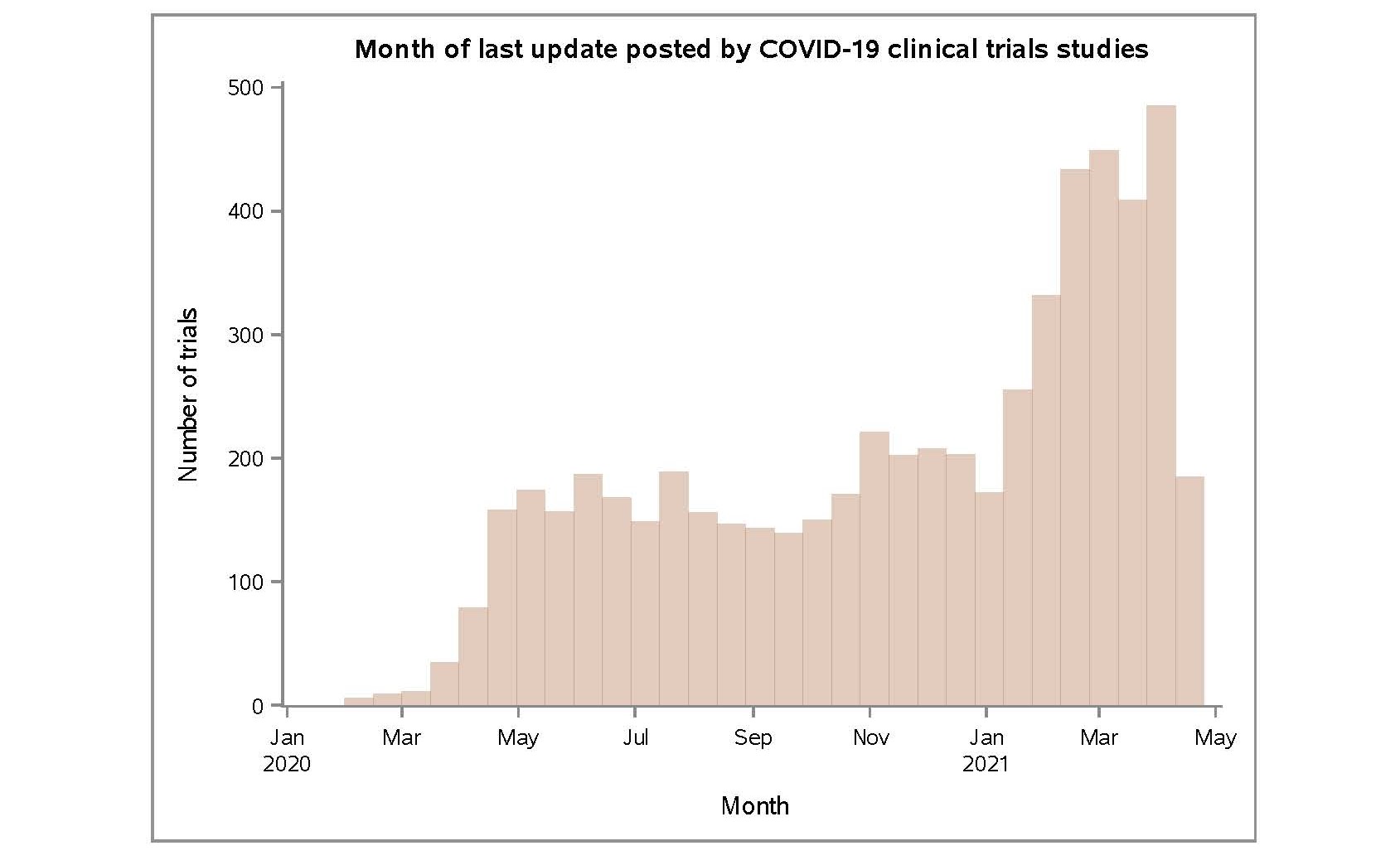 GitHub - jiaminjessshi/SAS_Descriptive_COVID-19-Clinical-trials: This ...