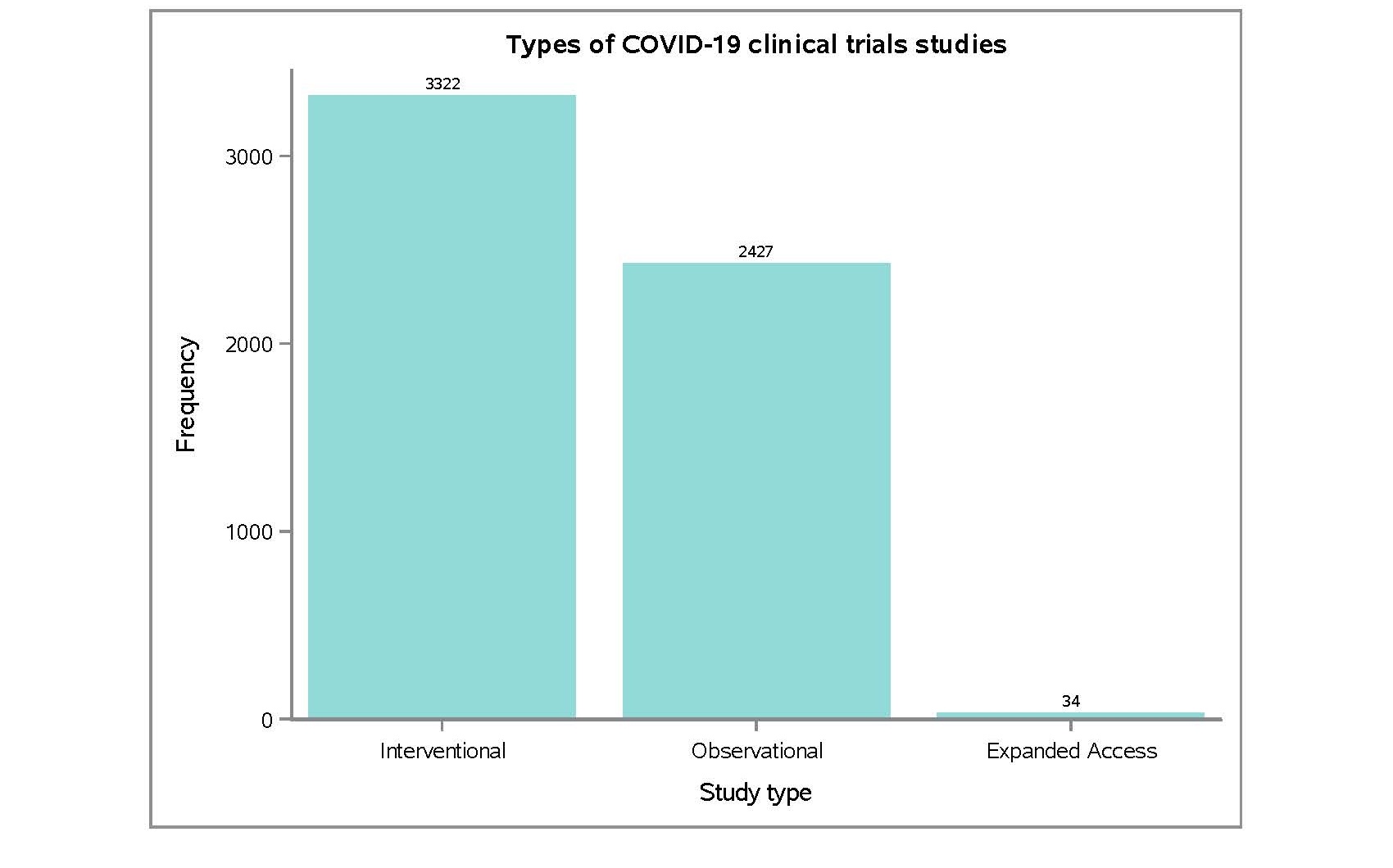 GitHub - jiaminjessshi/SAS_Descriptive_COVID-19-Clinical-trials: This ...