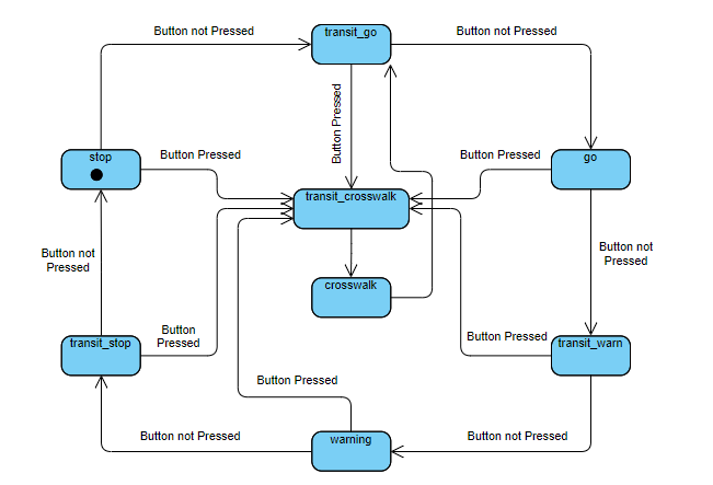 GitHub - maanasmakam/Traffic-Controller