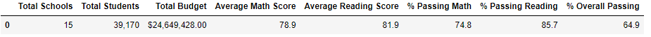 GitHub - mmelendez2/School_District_Analysis