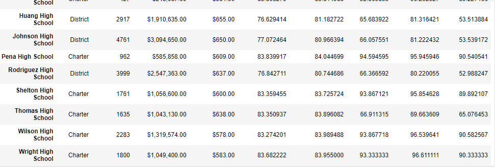 GitHub - mmelendez2/School_District_Analysis