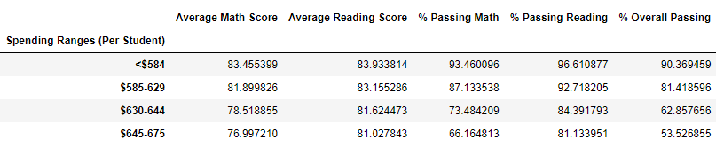 GitHub - mmelendez2/School_District_Analysis