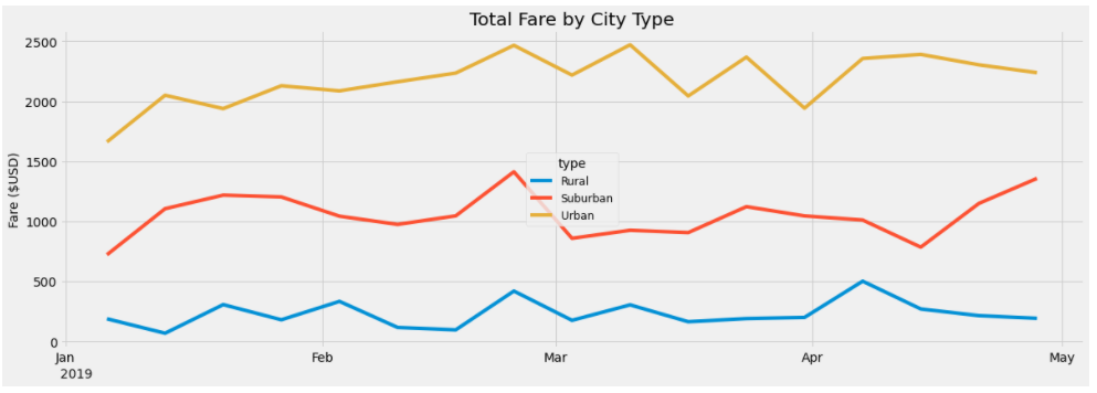GitHub - mmelendez2/PyBer_Analysis