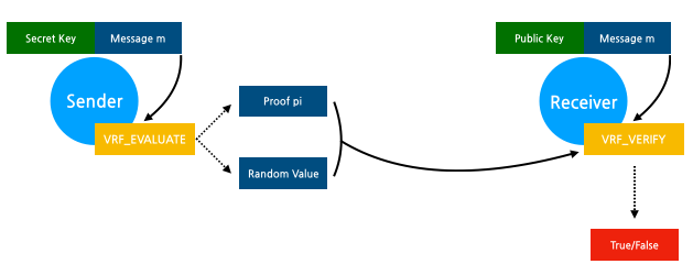 VRF 可验证随机数 · Issue #19 · winterpi/blog · GitHub