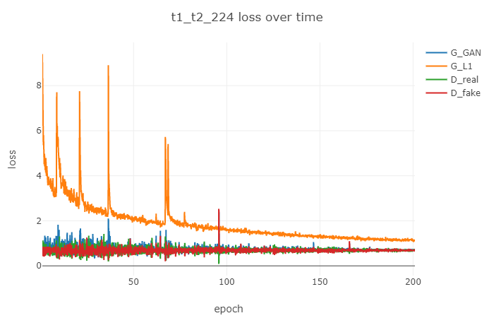 L1 loss increases suddenly · Issue #1352 · junyanz/pytorch-CycleGAN-and-pix2pix · GitHub