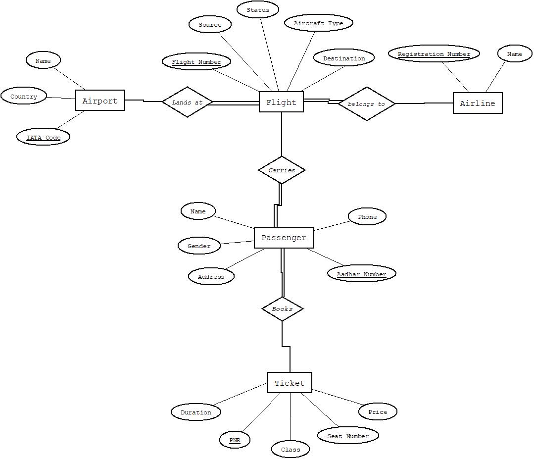 GitHub - SonakshiA/Airport-Management-System: An airport management ...