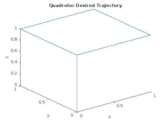 GitHub - upasana099/Robust-Trajectory-Tracking-for-Quadrotor-UAVs-using ...