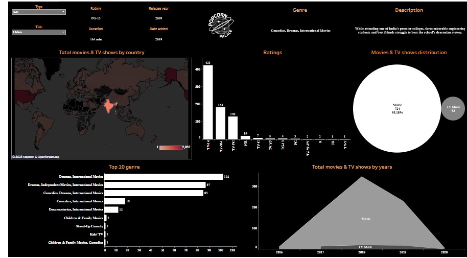 GitHub - AbhinavShakunt/POPCORN-MOVIE-DASHBORD-PROJECT